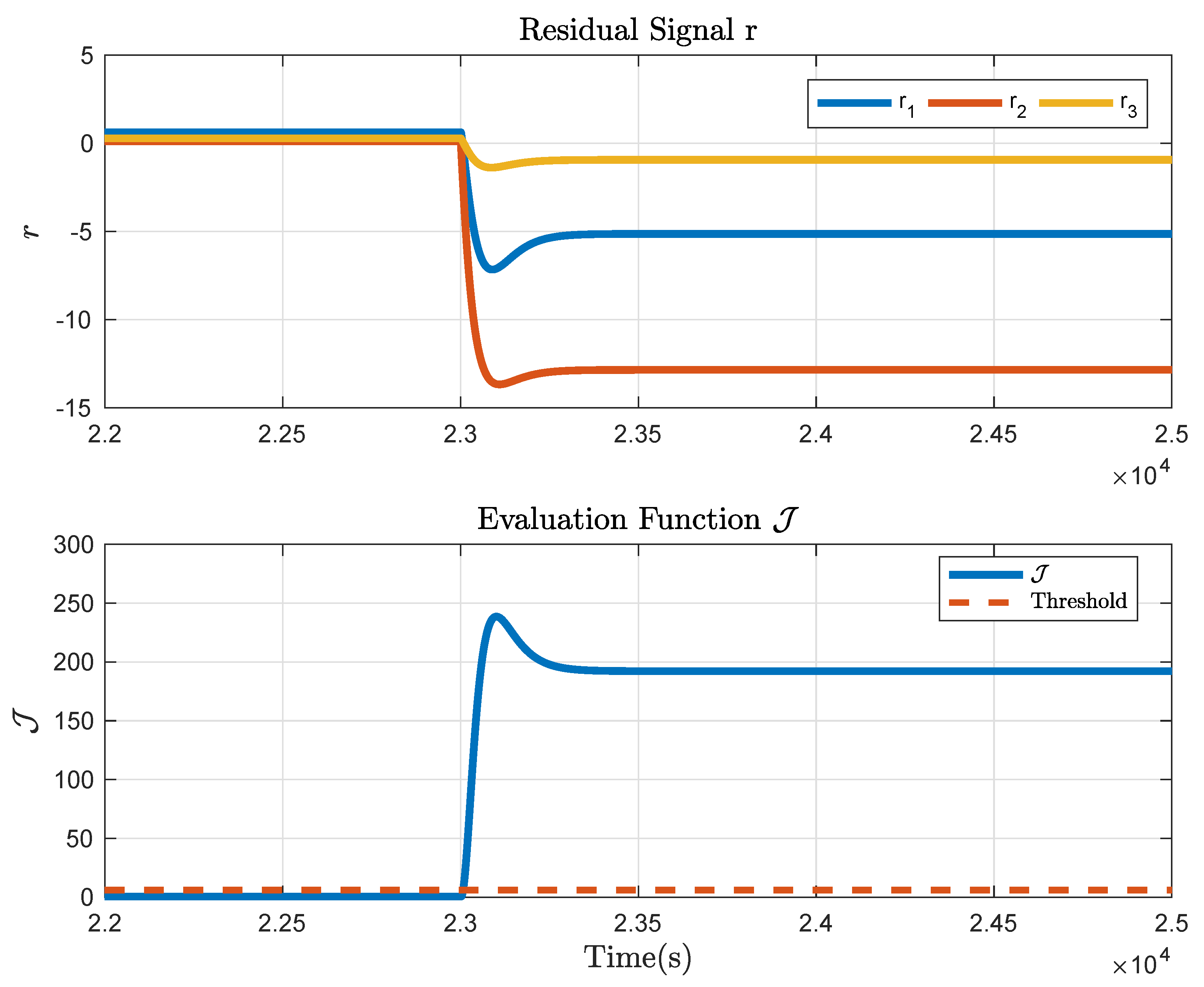 Processes Free Full Text A Real Time Configuration Approach For An Observer Based Residual