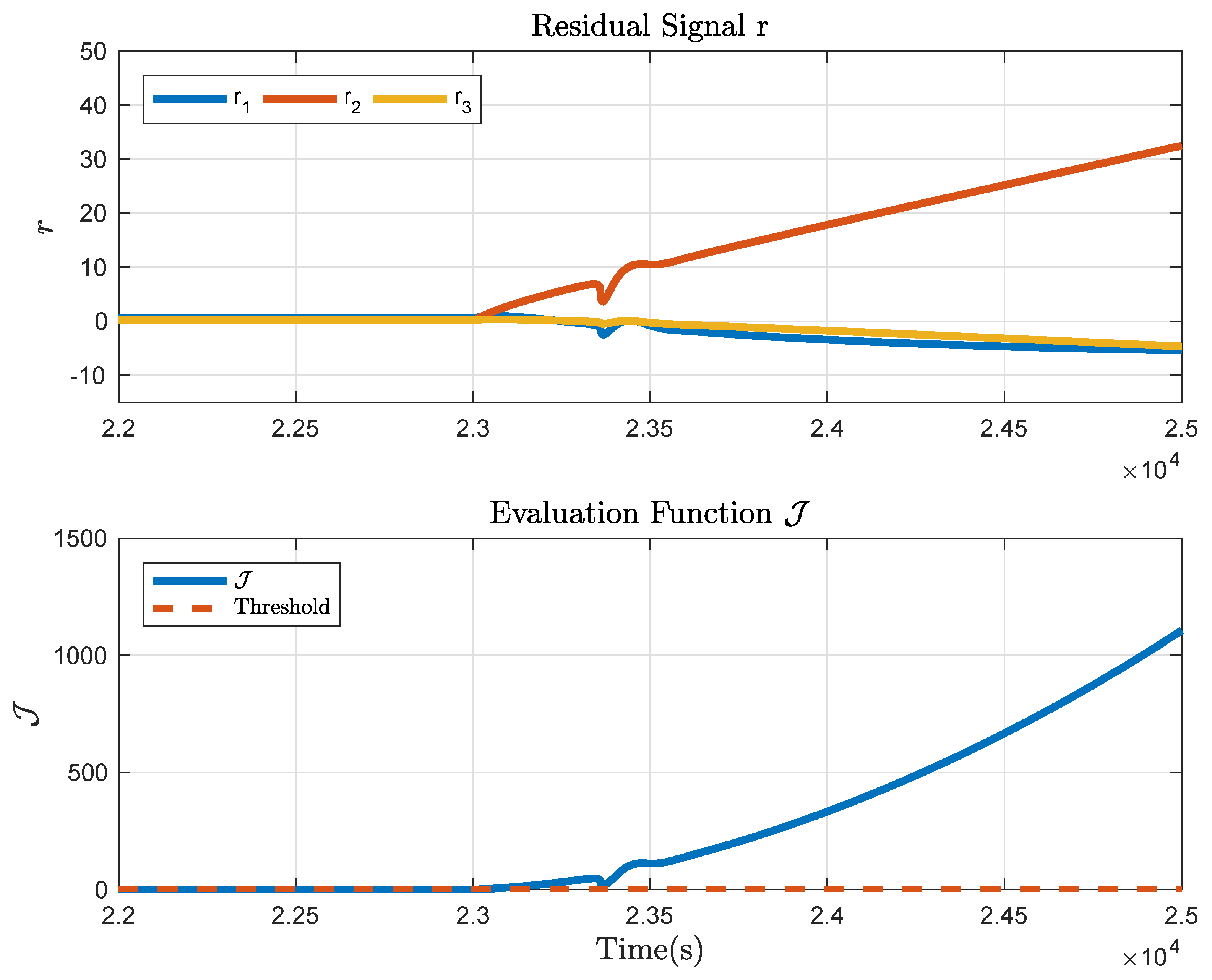 Processes Free Full Text A Real Time Configuration Approach For An Observer Based Residual