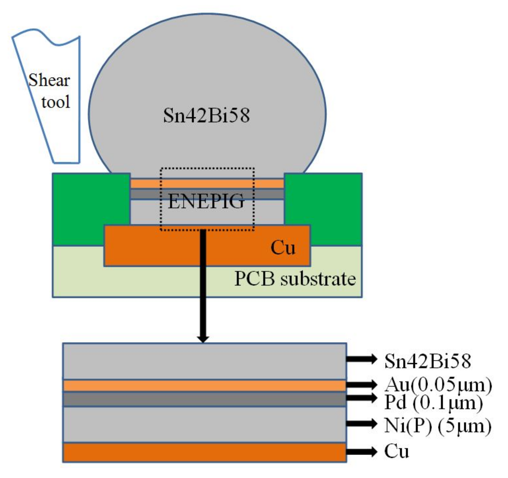 Interfacial Microstructure and Mechanical Reliability of Sn-58Bi/ENEPIG ...
