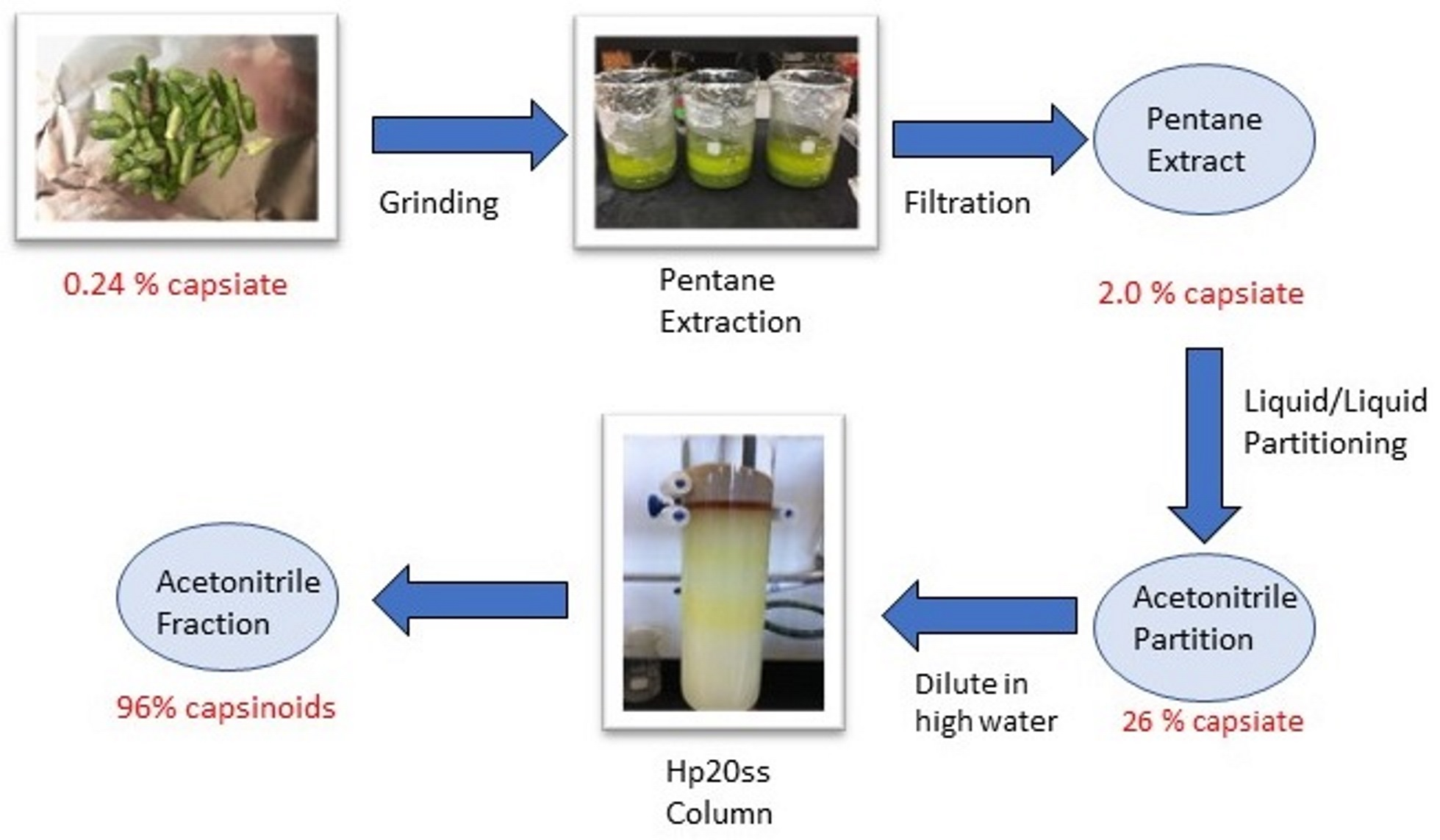 Processes | Free Full-Text | Bulk Process for Enrichment of Capsinoids ...