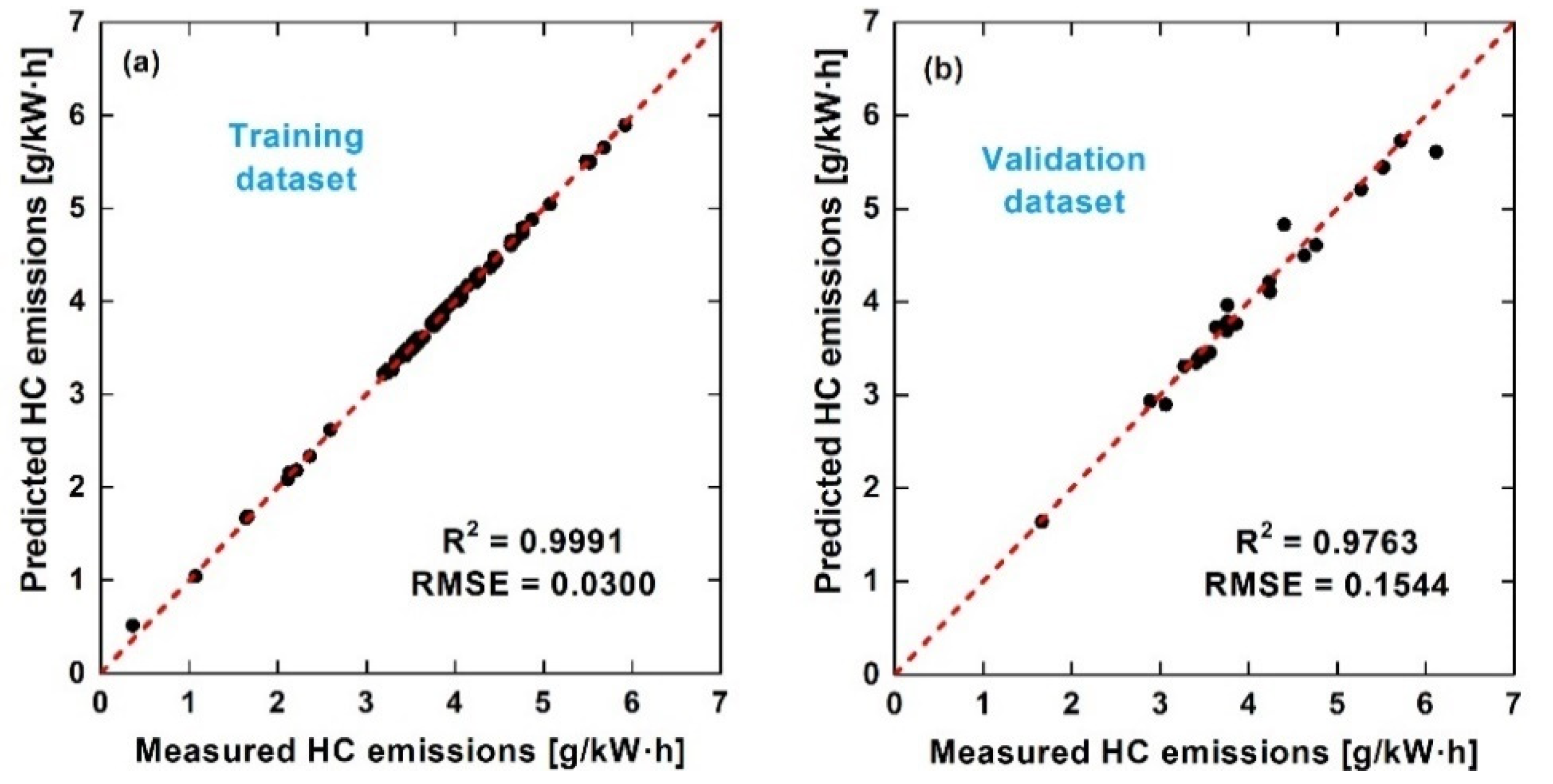 The Prediction of Spark-Ignition Engine Performance and Emissions Based ...