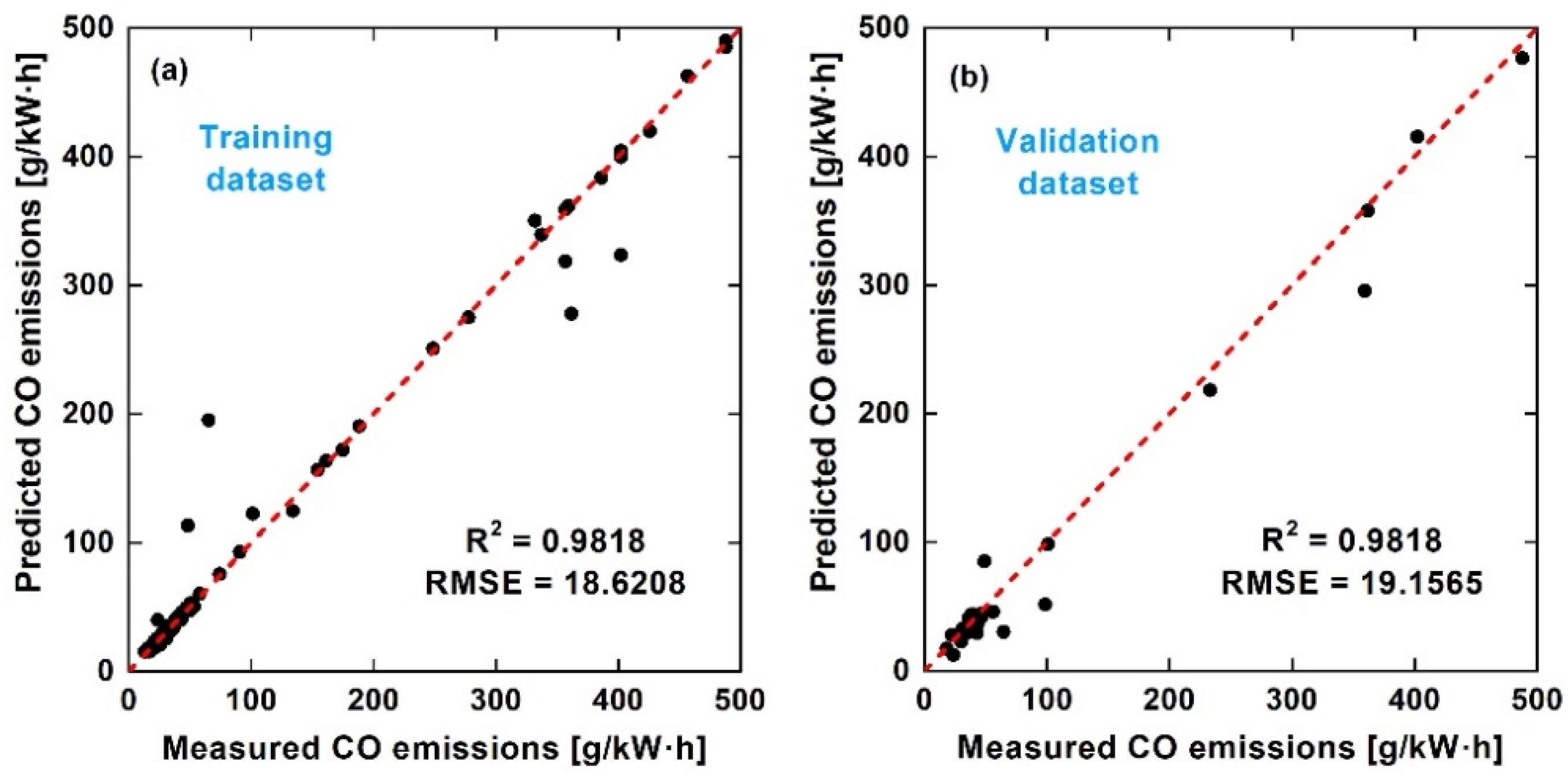 The Prediction of Spark-Ignition Engine Performance and Emissions Based ...