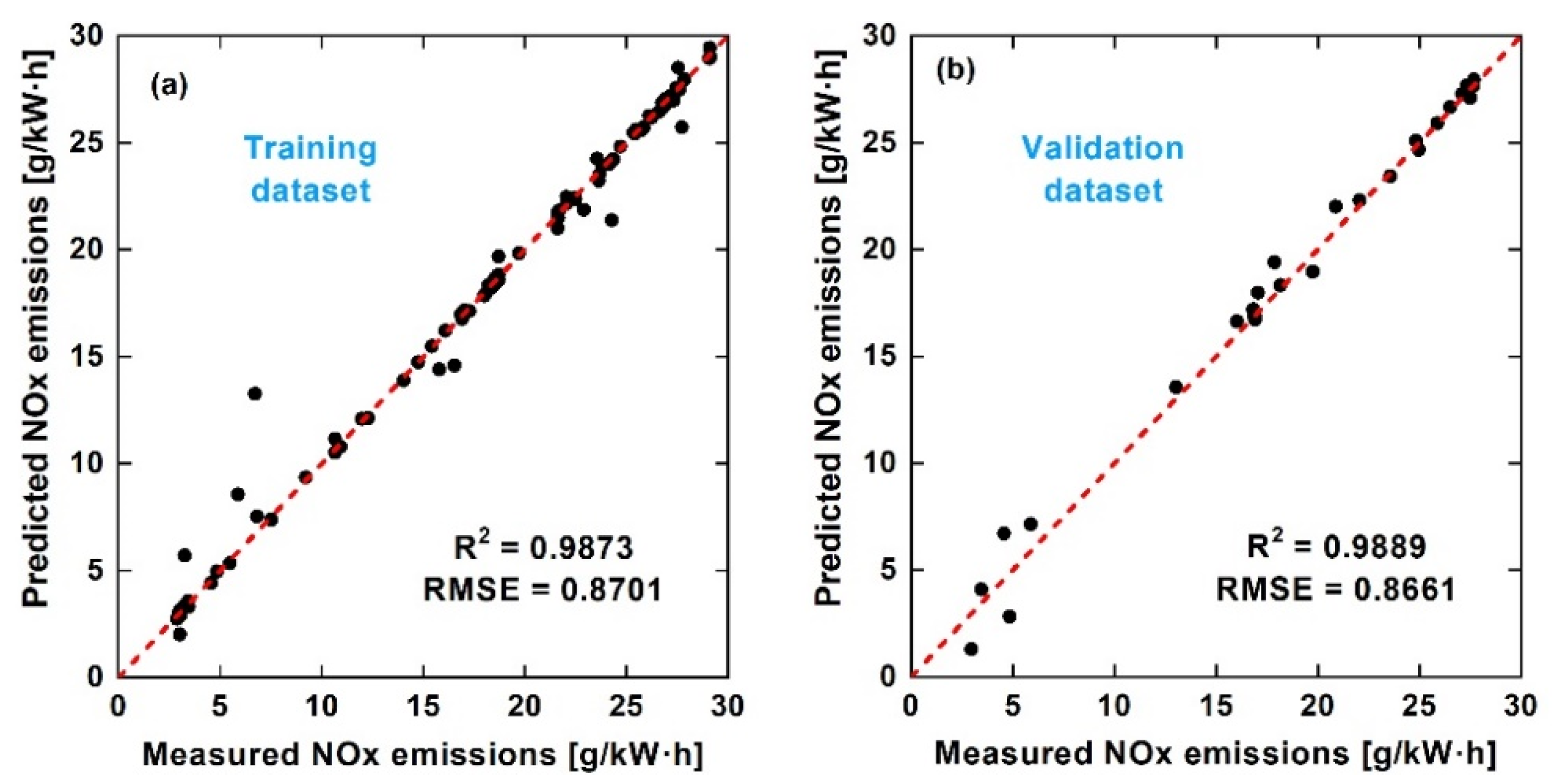 The Prediction of Spark-Ignition Engine Performance and Emissions Based on the SVR Algorithm