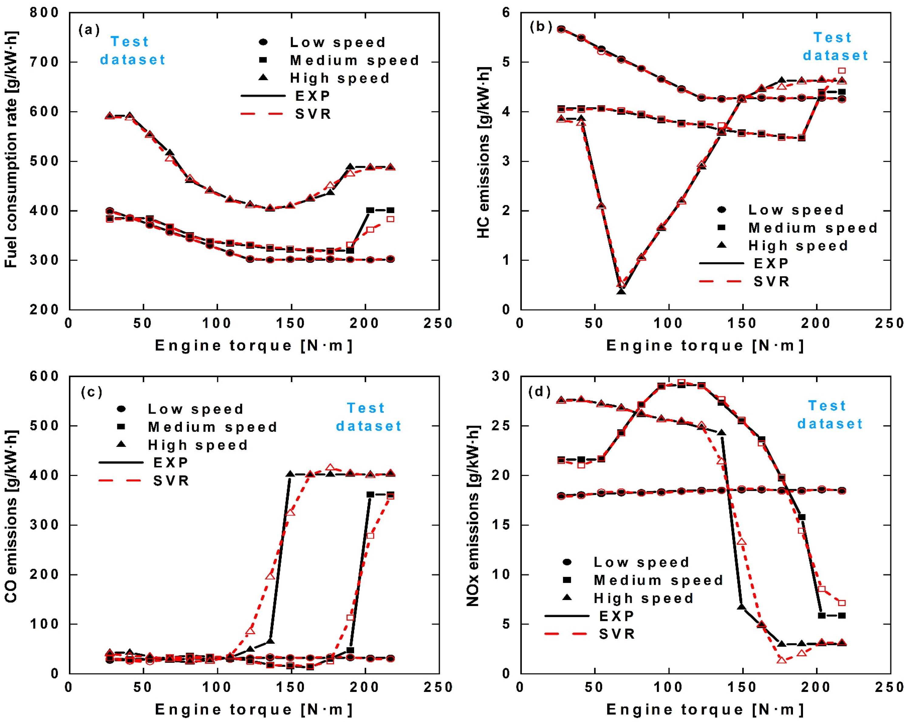 The Prediction of Spark-Ignition Engine Performance and Emissions Based ...