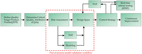 Processes | Free Full-Text | Towards Autonomous Process Control—Digital ...