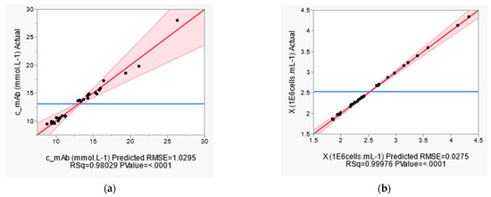Towards Autonomous Process Control—Digital Twin for CHO Cell-Based ...