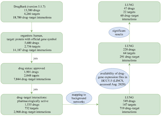 Network-Based Approach to Repurpose Approved Drugs for COVID-19 by ...