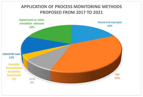 A Review on Data-Driven Process Monitoring Methods: Characterization ...