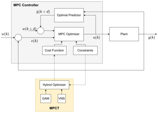 Tuning of Model Predictive Controllers Based on Hybrid Optimization