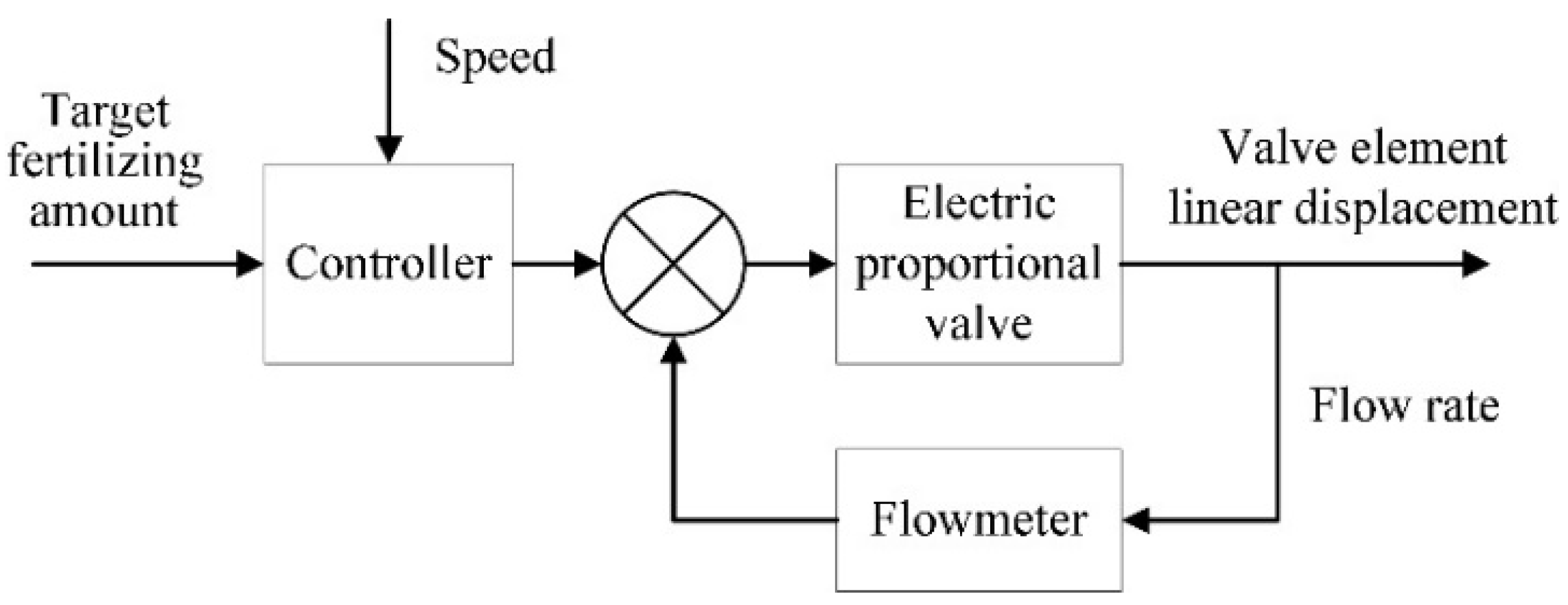 Control System of Liquid Fertilizer Variable-Rate Fertilization Based on Beetle Antennae Search ...