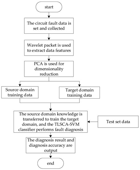 Processes | Special Issue : Modelling, Monitoring, Control and Optimization for Complex ...