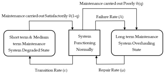 Proactive Maintenance Model Using Reinforcement Learning Algorithm in ...