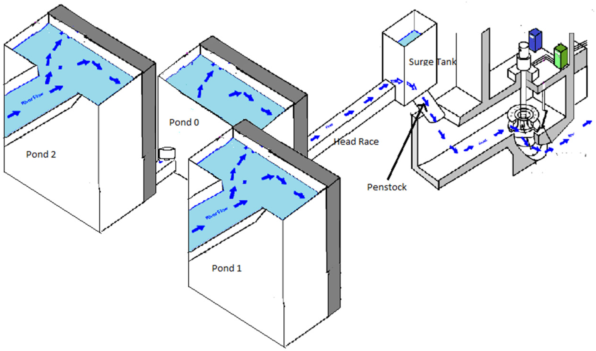 Power Regulation and Fault Diagnostics of a Three-Pond Run-of-River ...