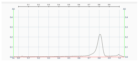 High-Performance Thin-Layer Chromatography (HPTLC) Method for ...