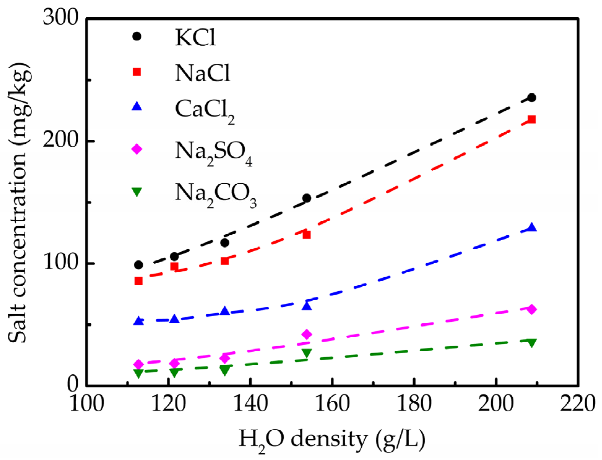 Precipitation Behavior of Salts in Supercritical Water: Experiments and ...