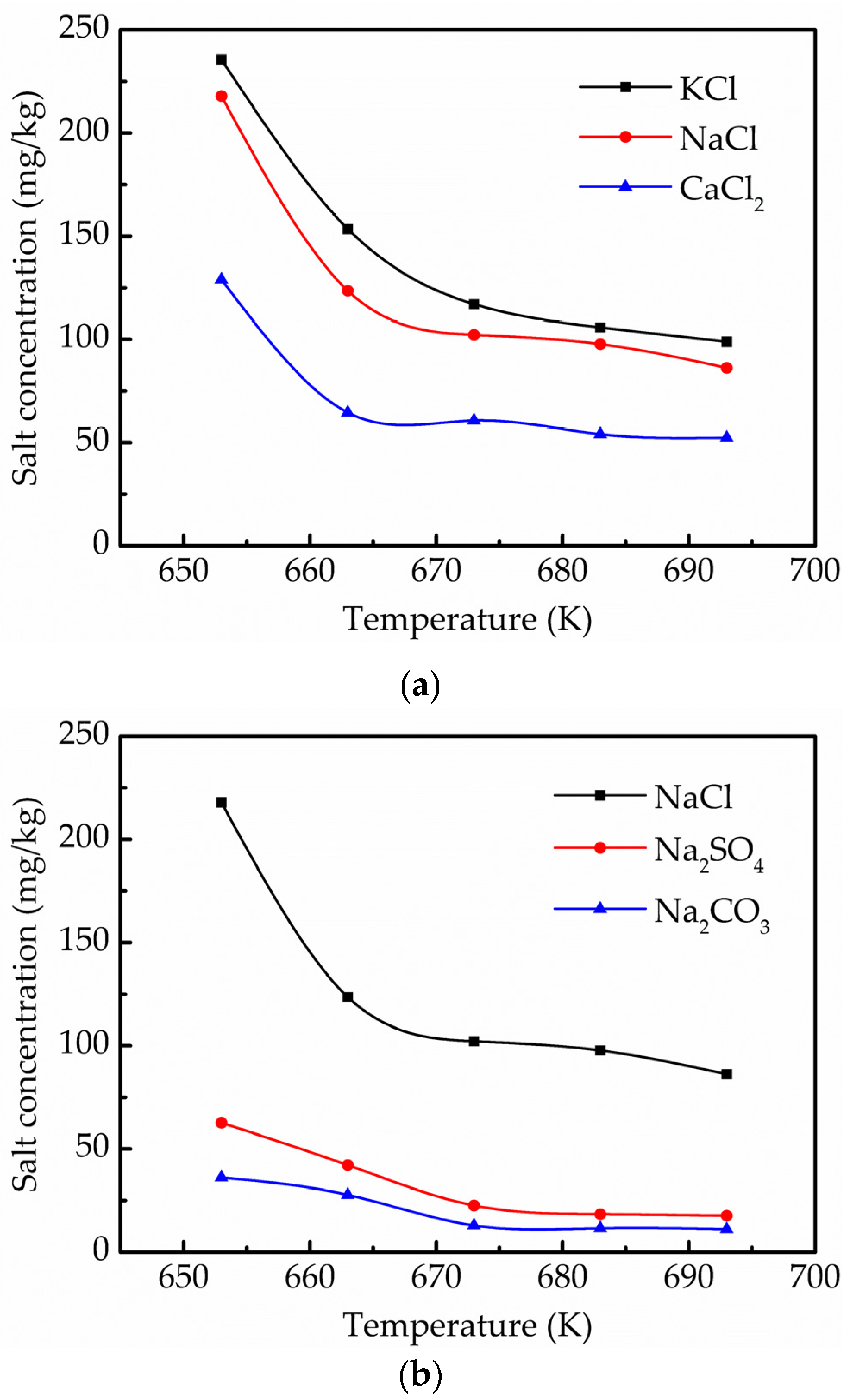 Precipitation Behavior of Salts in Supercritical Water: Experiments and ...