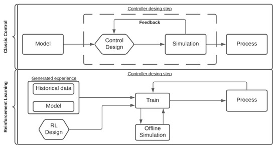 Processes | Free Full-Text | Steelmaking Process Optimised through a ...