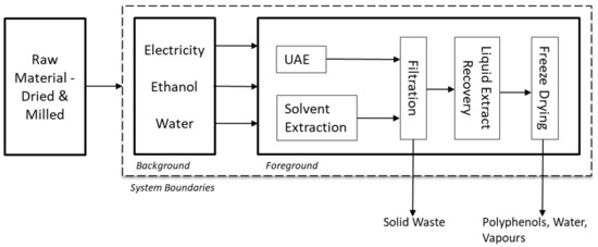 Assessing the Environmental and Economic Sustainability of Functional ...
