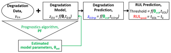Prediction-Interval-Based Credibility Criteria of Prognostics Results ...