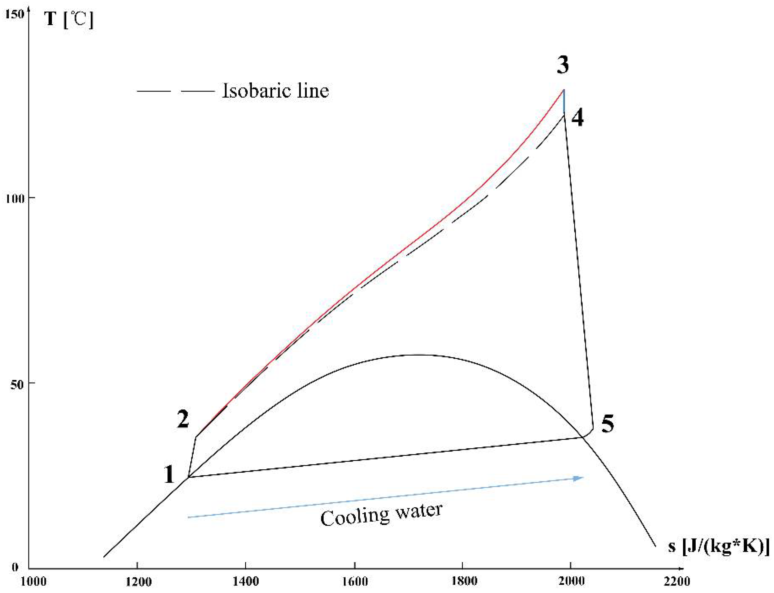 Theoretical Study of a Novel Power Cycle for Enhanced Geothermal Systems