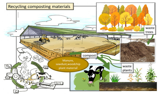 A Composting Bedding System for Animals as a Contribution to the ...