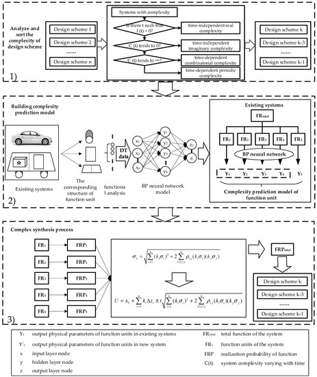 Research on Decision Making of Design for Coupling System Based on ...