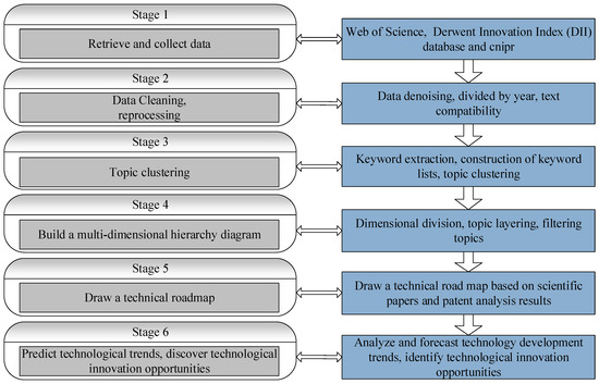 Technology Trend Forecasting and Technology Opportunity Discovery Based ...