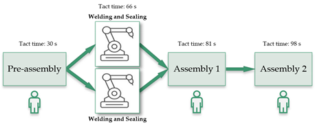 Processes | Free Full-Text | Possibilities to Increase Assembly Line ...