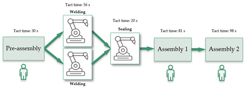Processes | Free Full-Text | Possibilities to Increase Assembly Line ...