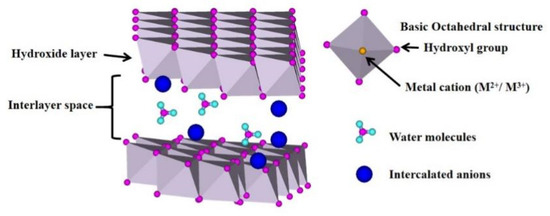 A Comprehensive Review of Layered Double Hydroxide-Based Carbon ...