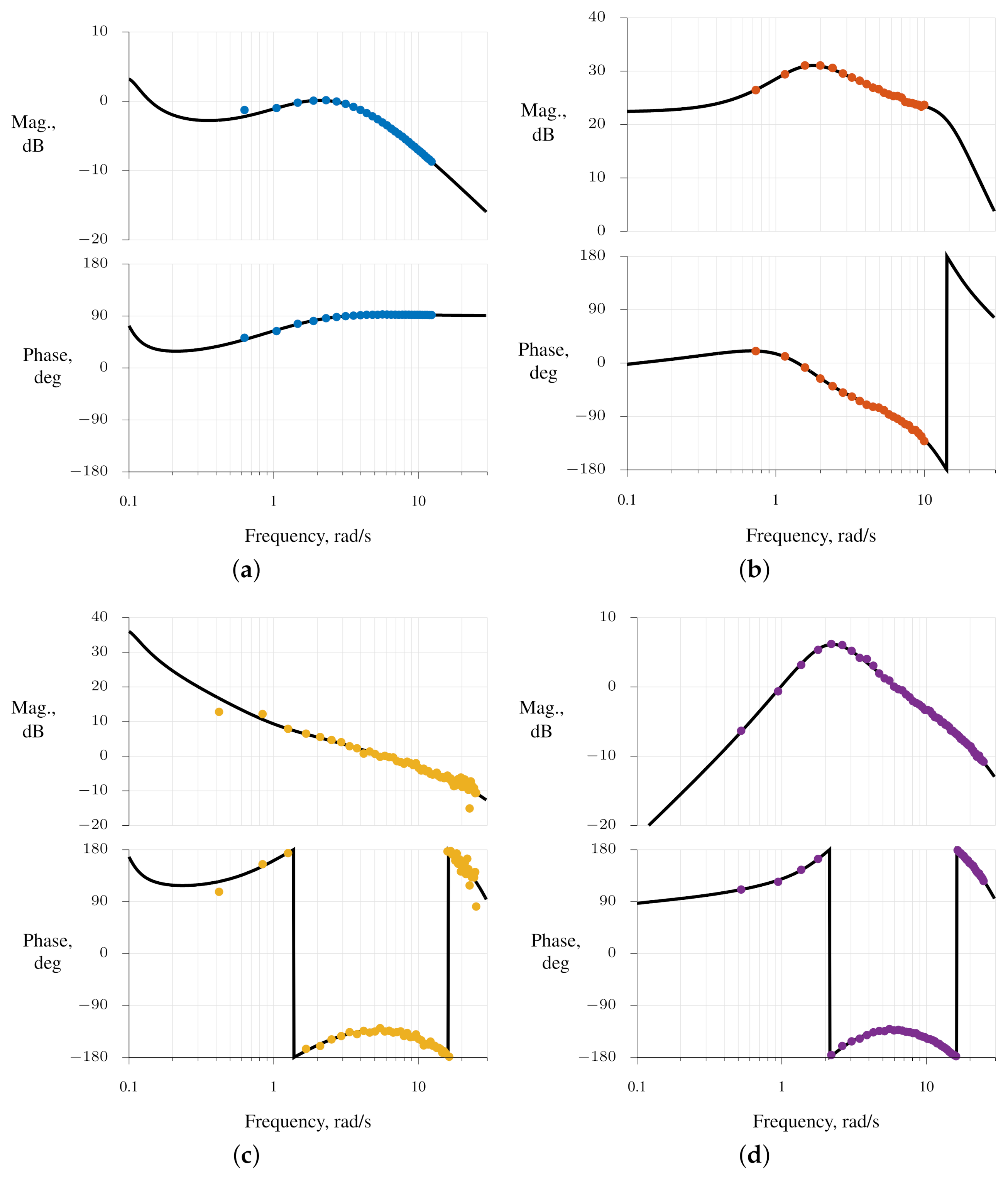 Frequency Response Estimation for Multiple Aircraft Control Loops Using ...