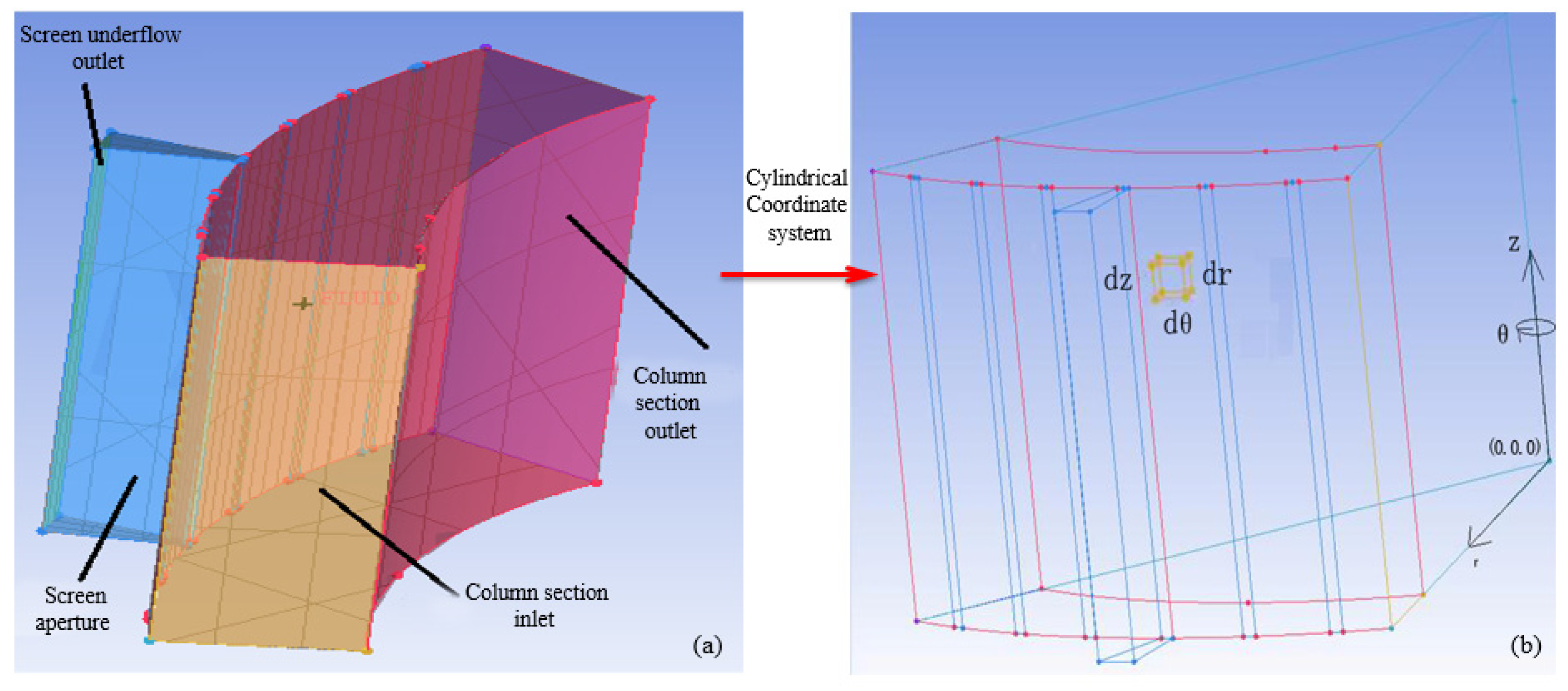 Study of the Fluid Passing through the Screen in the Three Products ...