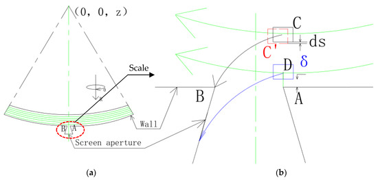 Study of the Fluid Passing through the Screen in the Three Products ...