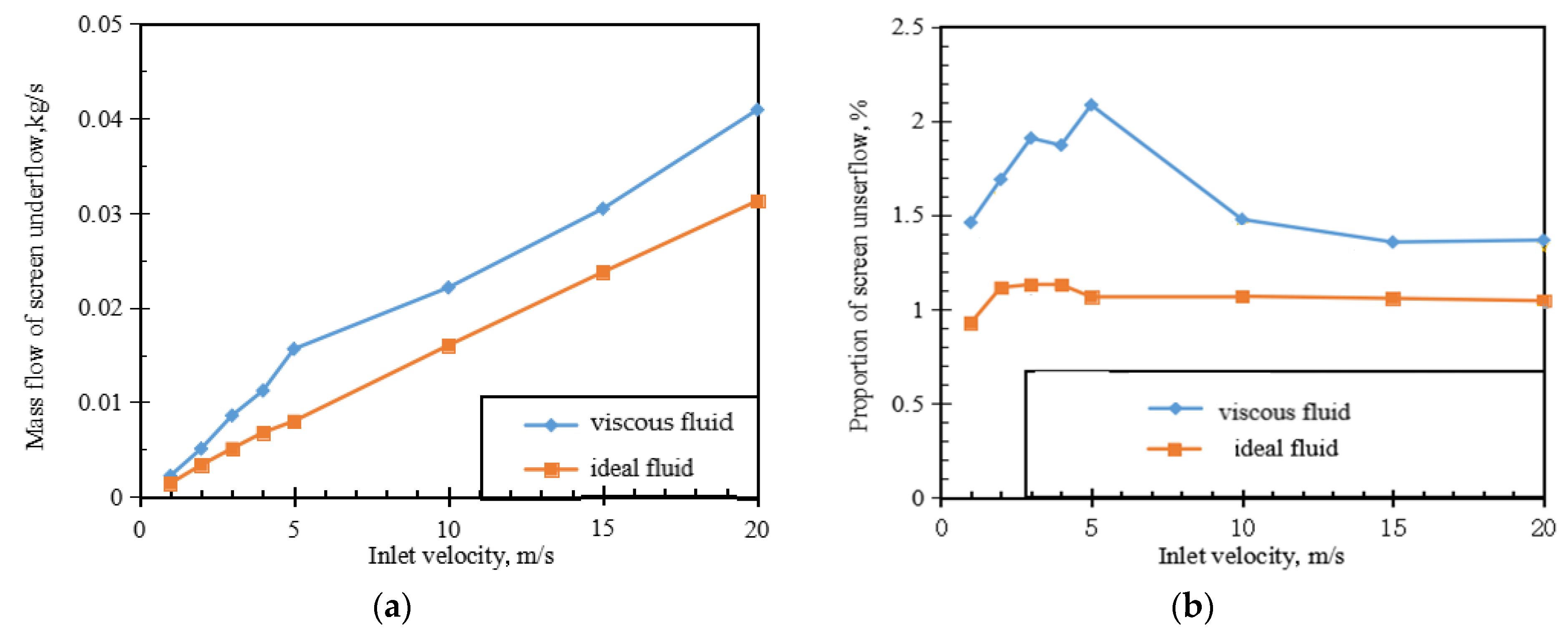 Study of the Fluid Passing through the Screen in the Three Products ...