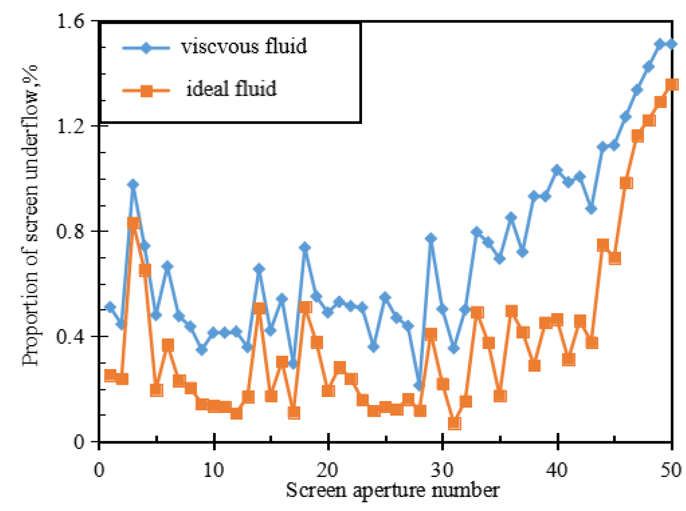 Study of the Fluid Passing through the Screen in the Three Products ...