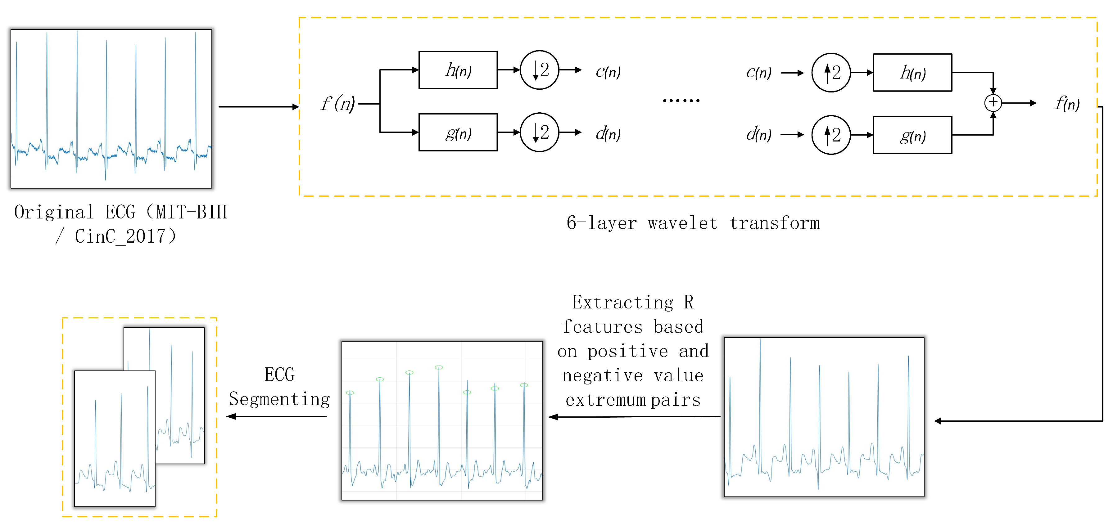 Processes | Free Full-Text | ECG Identity Recognition Based on Feature ...