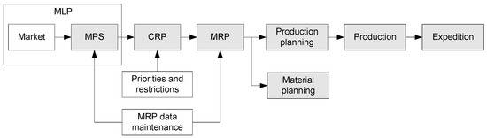 Processes | An Open Access Journal from MDPI