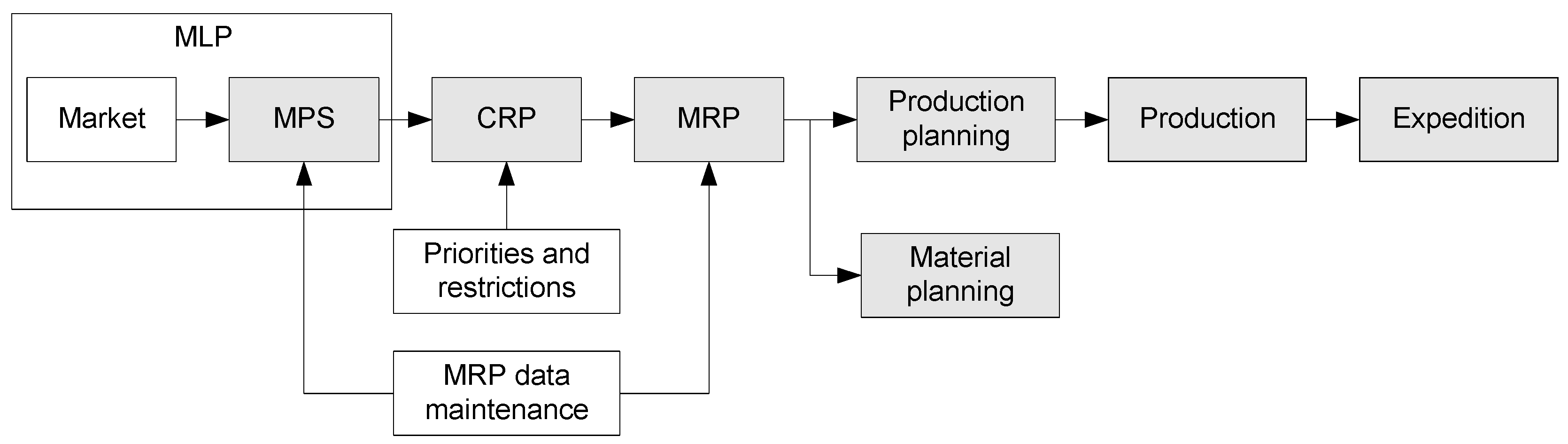 Setting MRP Parameters and Optimizing the Production Planning Process