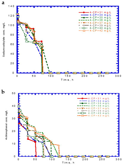 Processes | An Open Access Journal from MDPI