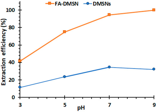 Processes | An Open Access Journal from MDPI