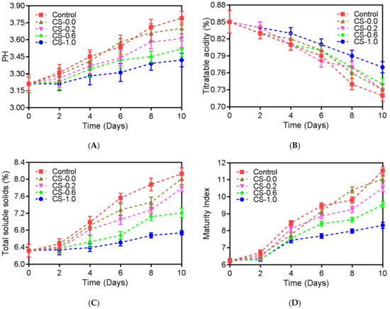 Processes | An Open Access Journal from MDPI