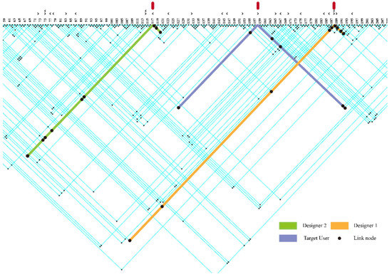 Using Linkography and Situated FBS Co-Design Model to Explore User ...