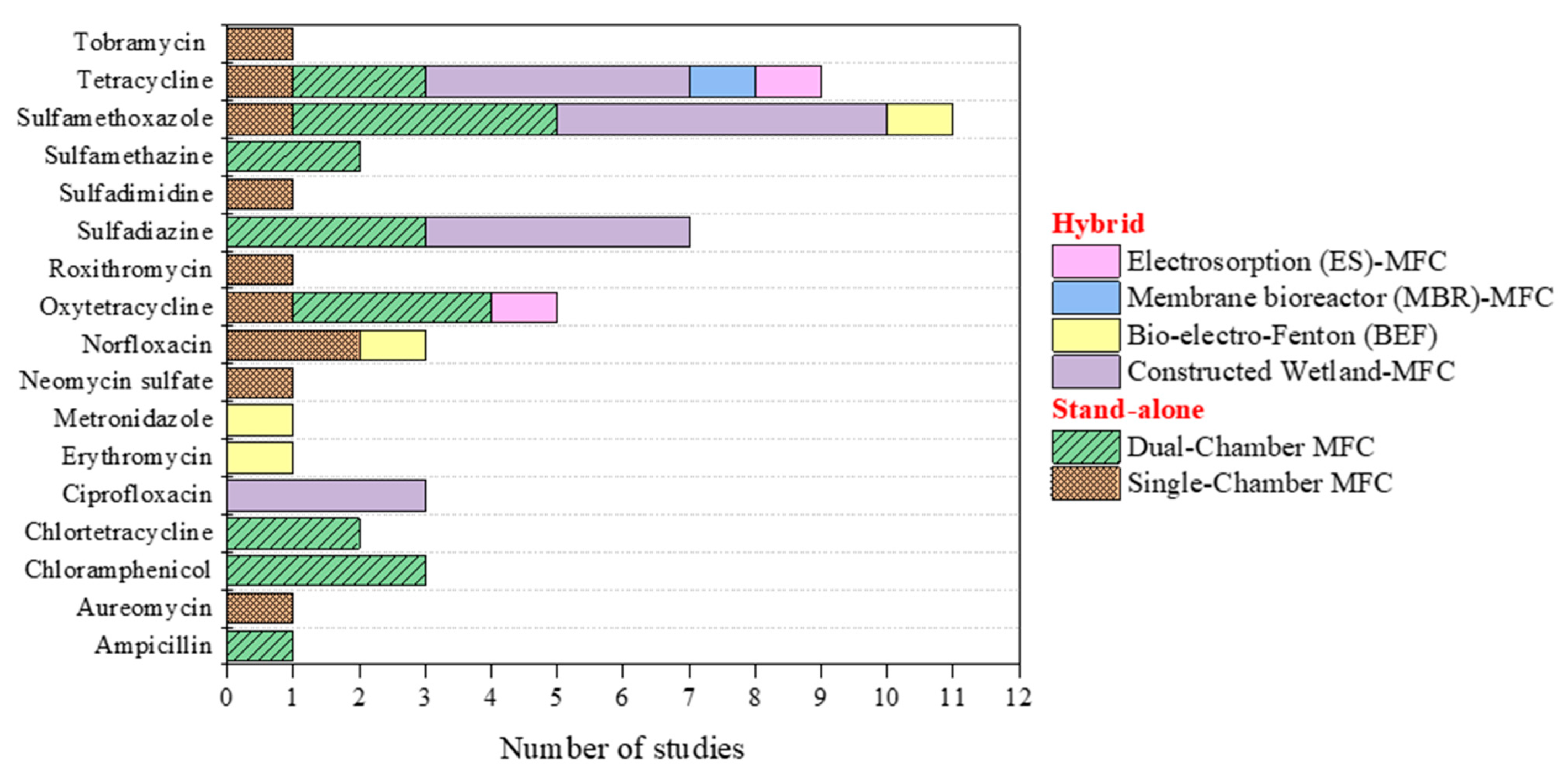 A Review of Stand-Alone and Hybrid Microbial Electrochemical Systems ...