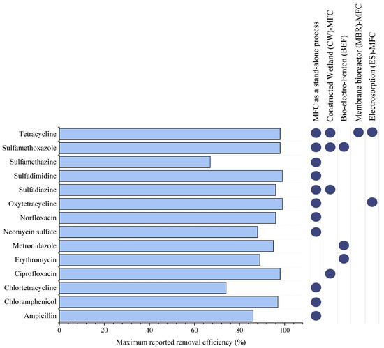 A Review of Stand-Alone and Hybrid Microbial Electrochemical Systems ...