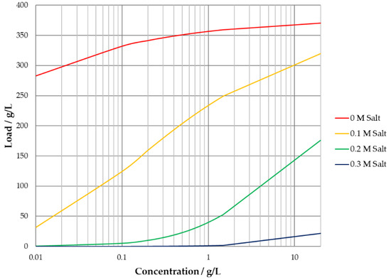 Need for a Next Generation of Chromatography Models—Academic Demands ...