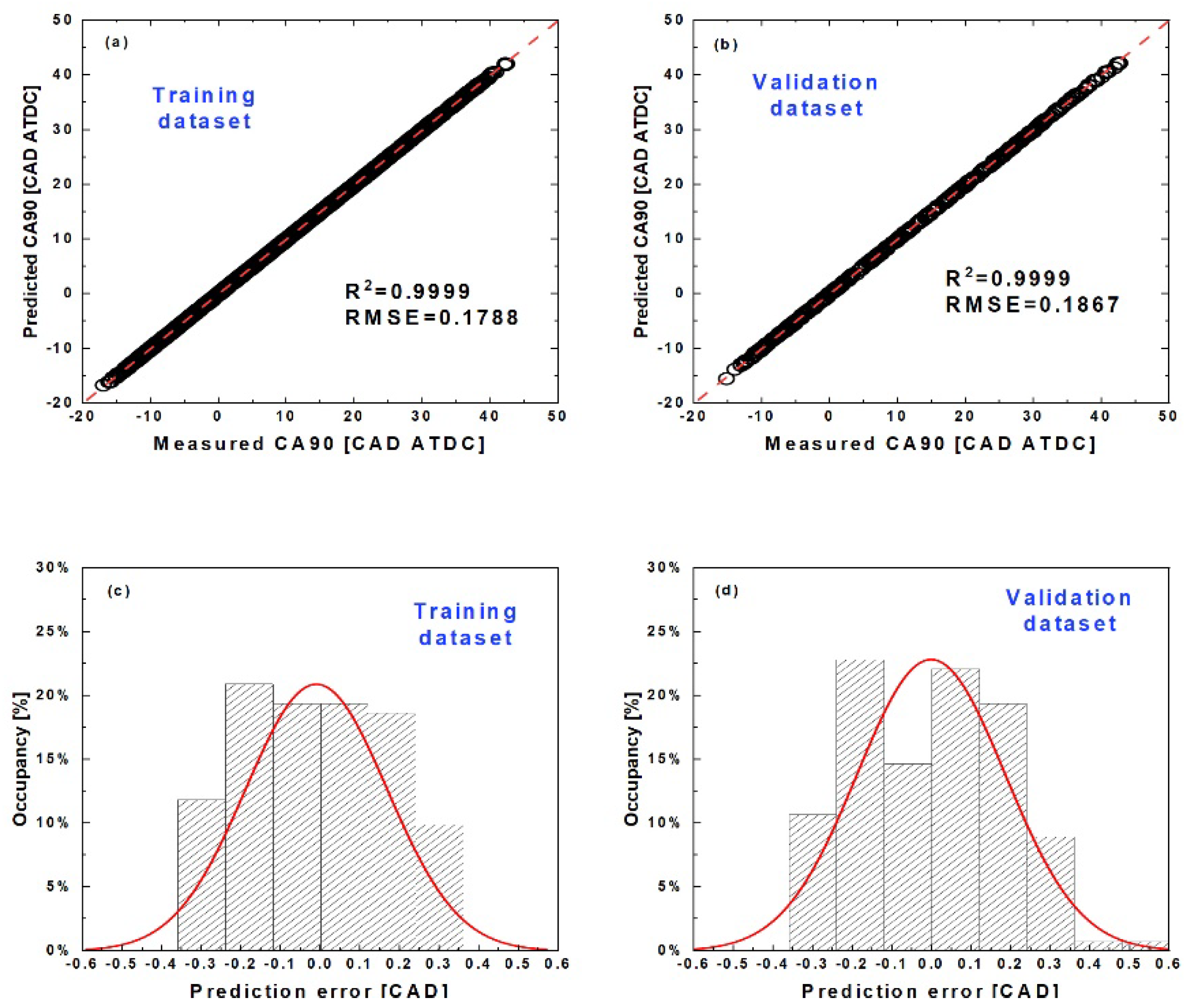 The Engine Combustion Phasing Prediction Based on the Support Vector ...