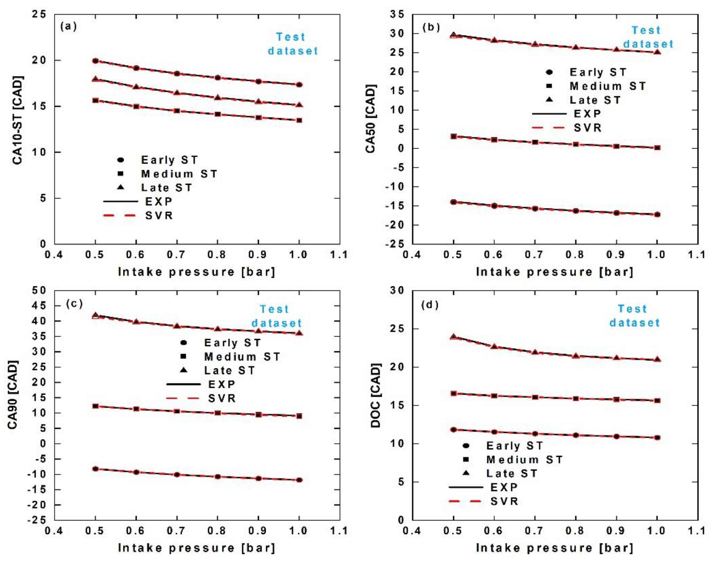 The Engine Combustion Phasing Prediction Based on the Support Vector ...