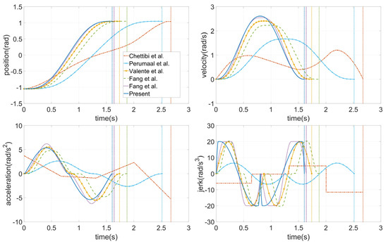 A Novel Point-to-Point Trajectory Planning Algorithm for Industrial ...