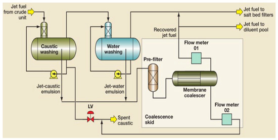 The Formation, Stabilization and Separation of Oil–Water Emulsions: A ...