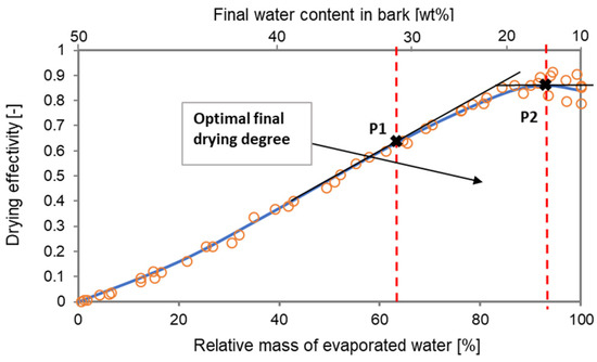 Drying Biomass with a High Water Content—The Influence of the Final ...